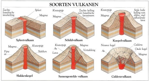 Soorten vulkanen / Wat is een vulkaan? | Vulkanisme
