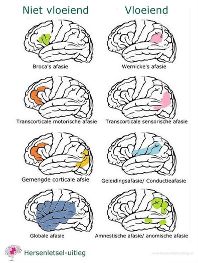 Taal- en spraakproblemen / Gevolgen | Hersenletsel-uitleg.nl