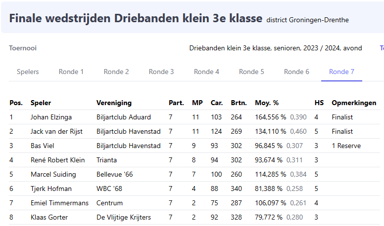 Districtsfinale 3-banden 3e klas - Rene Klein 4e | Trianta-assen.nl