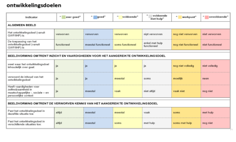 referentiesleutel / evaluatiefase / handelingsplanning | RichtpuntSWP