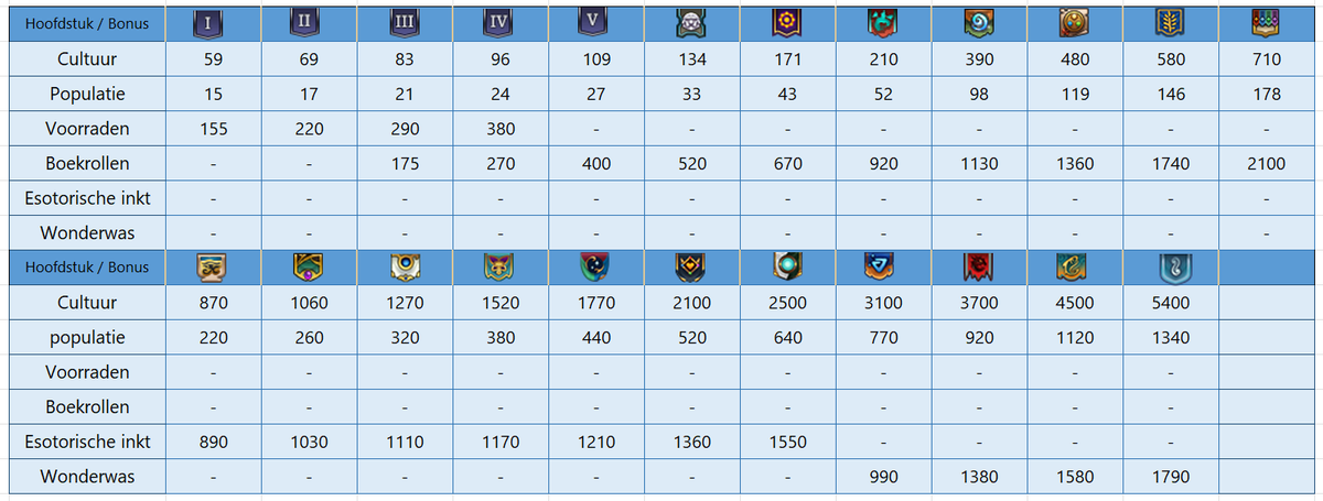 Dag 1: Poppennest / Dagelijkse winsten / Zodiac 2025 / Events historiek ...