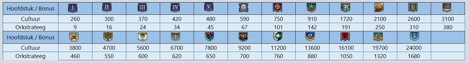 Terrein van de Orc Strategist / Seizoenpas (geheimen) / Seizoen Der ...