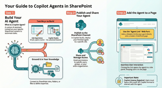 ABOUT COPILOT AGENTS AND THE AGENT LINK WEB PART | SharePoint Mentor