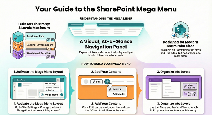 LEARN ABOUT THE MEGA MENU FEATURE IN SHAREPOINT | SharePoint Mentor