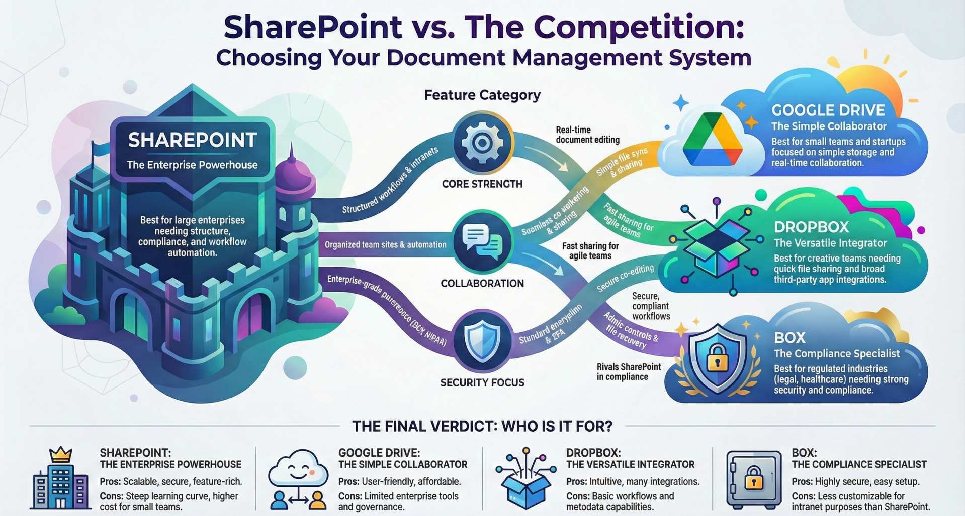 SHAREPOINT VS OTHER SOLUTIONS | SharePoint Mentor