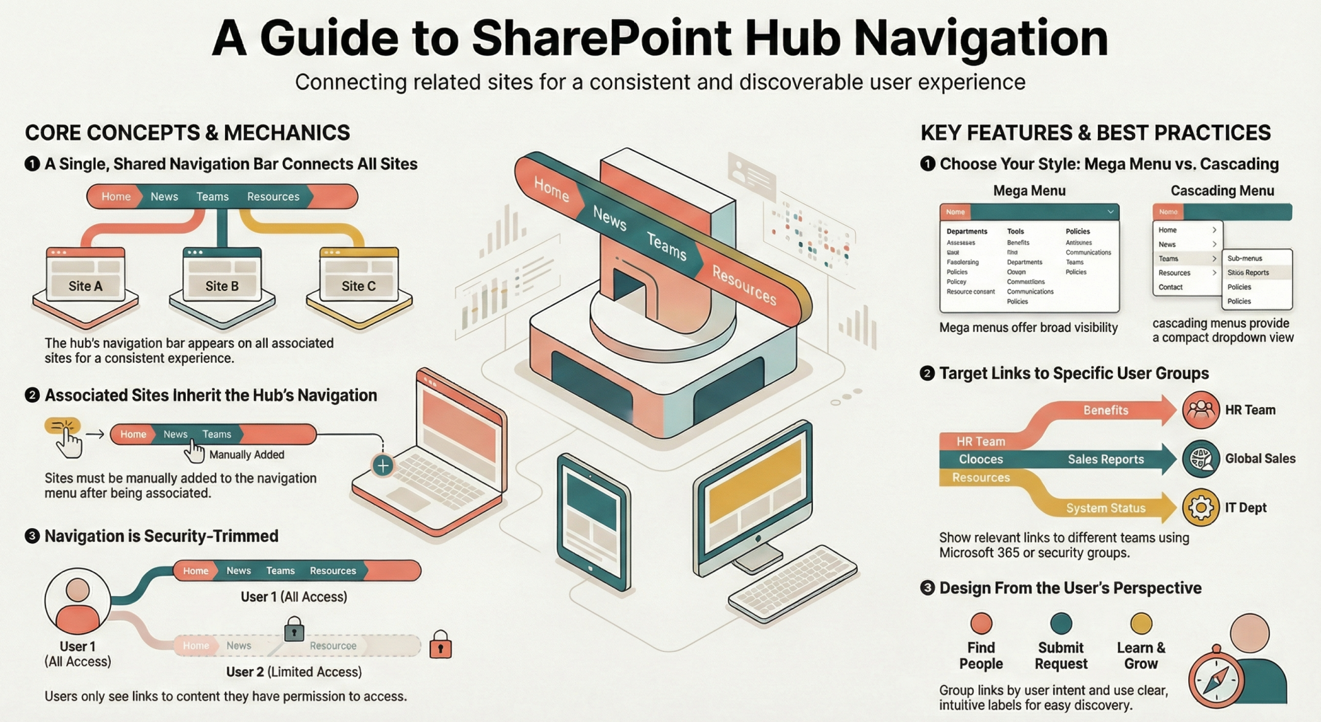 DEEP DIVE: NAVIGATION IN HUB SITES / MAIN BLOG | SharePoint Mentor