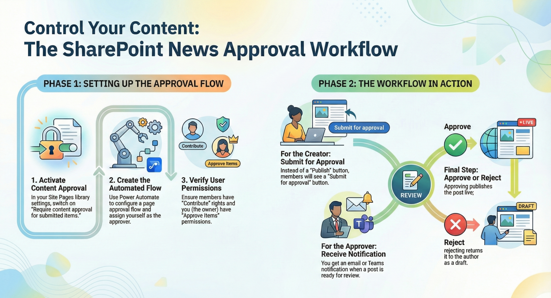 CREATE, APPROVE, AND PUBLISH NEWS POSTS | SharePoint Mentor