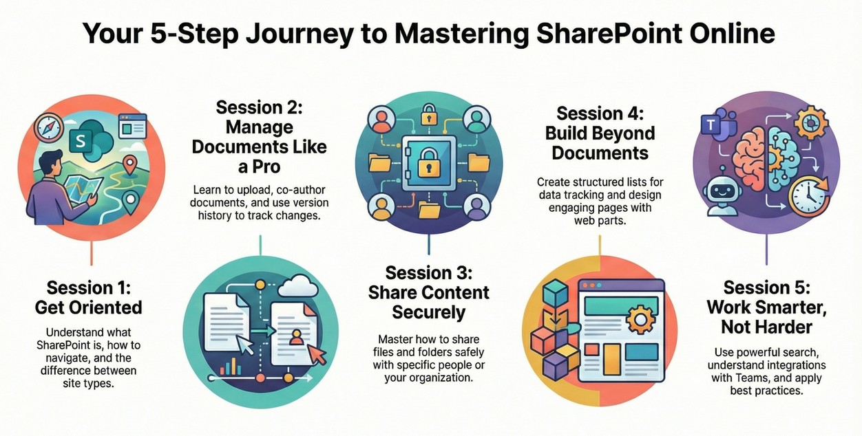 SHAREPOINT ONLINE BEGINNER TRAINING SESSIONS / MAIN BLOG | SharePoint ...