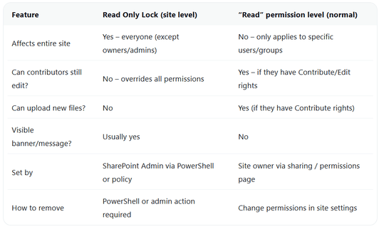 READ ONLY LOCK IN SHAREPOINT ONLINE / MAIN BLOG | SharePoint Mentor