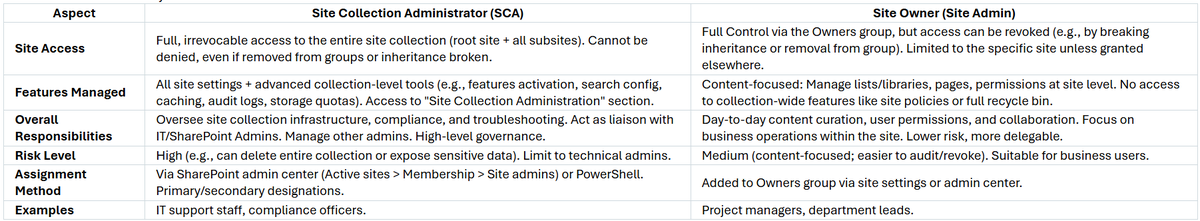SHAREPOINT SITE COLLECTION ADMIN ROLE | SharePoint Mentor