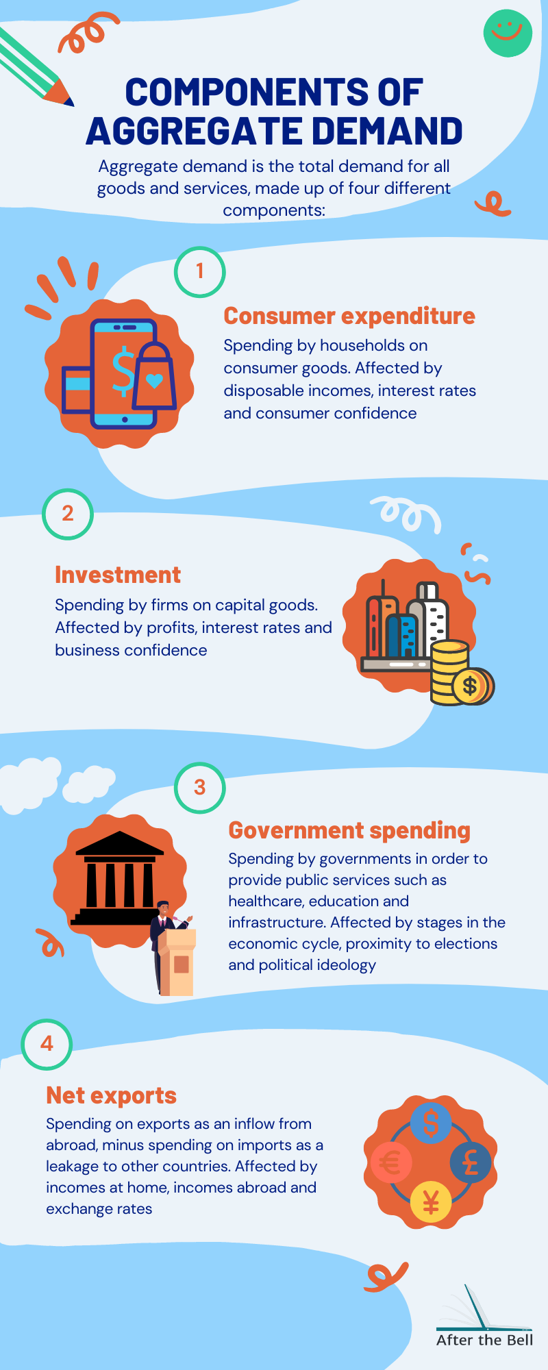 Components of Aggregate Demand / Blog | Atbeducation