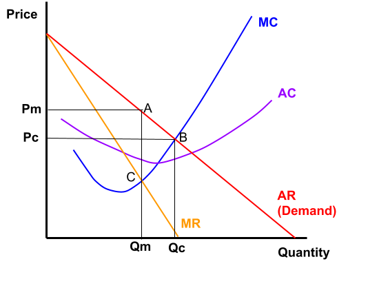 Model Answer - Concentrated Markets / Blog | Atbeducation