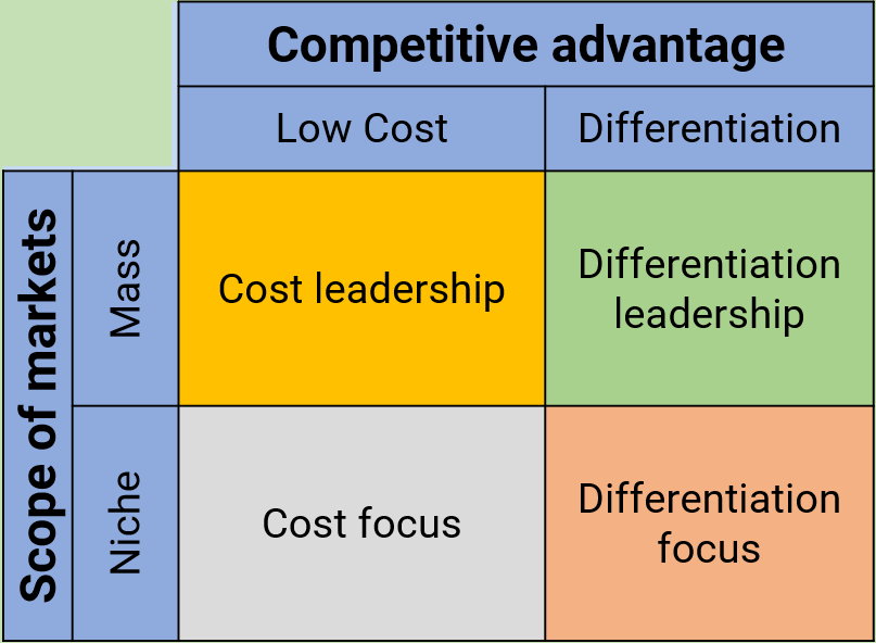 Porter's Generic Strategies | ATB Education