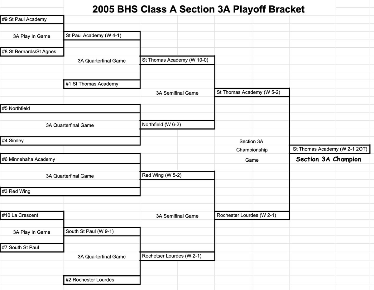 3A 2005 Season / Section 3A / Class A Sections History | Class A Guy