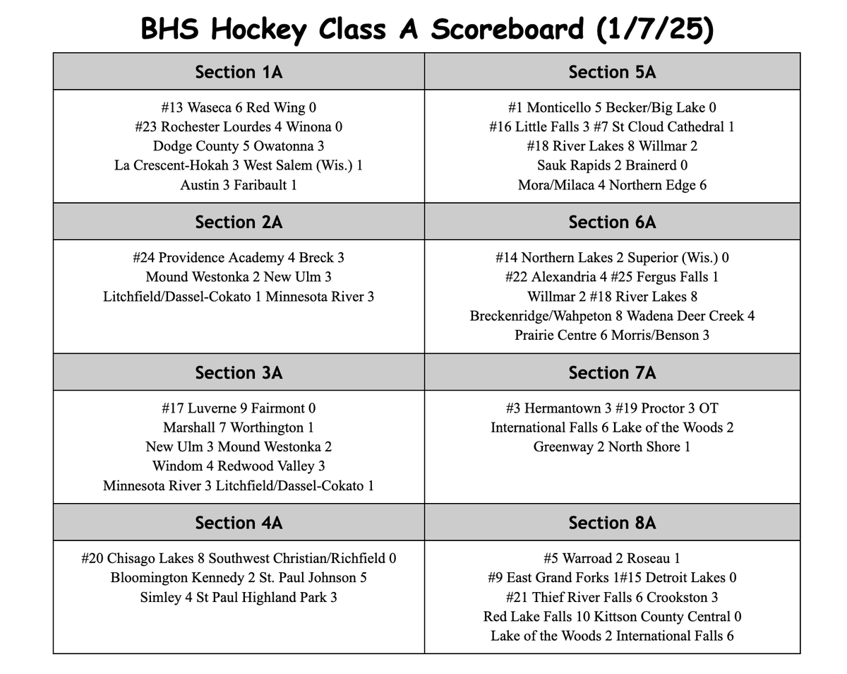 Class A Weekly Scoreboard | Class A Guy