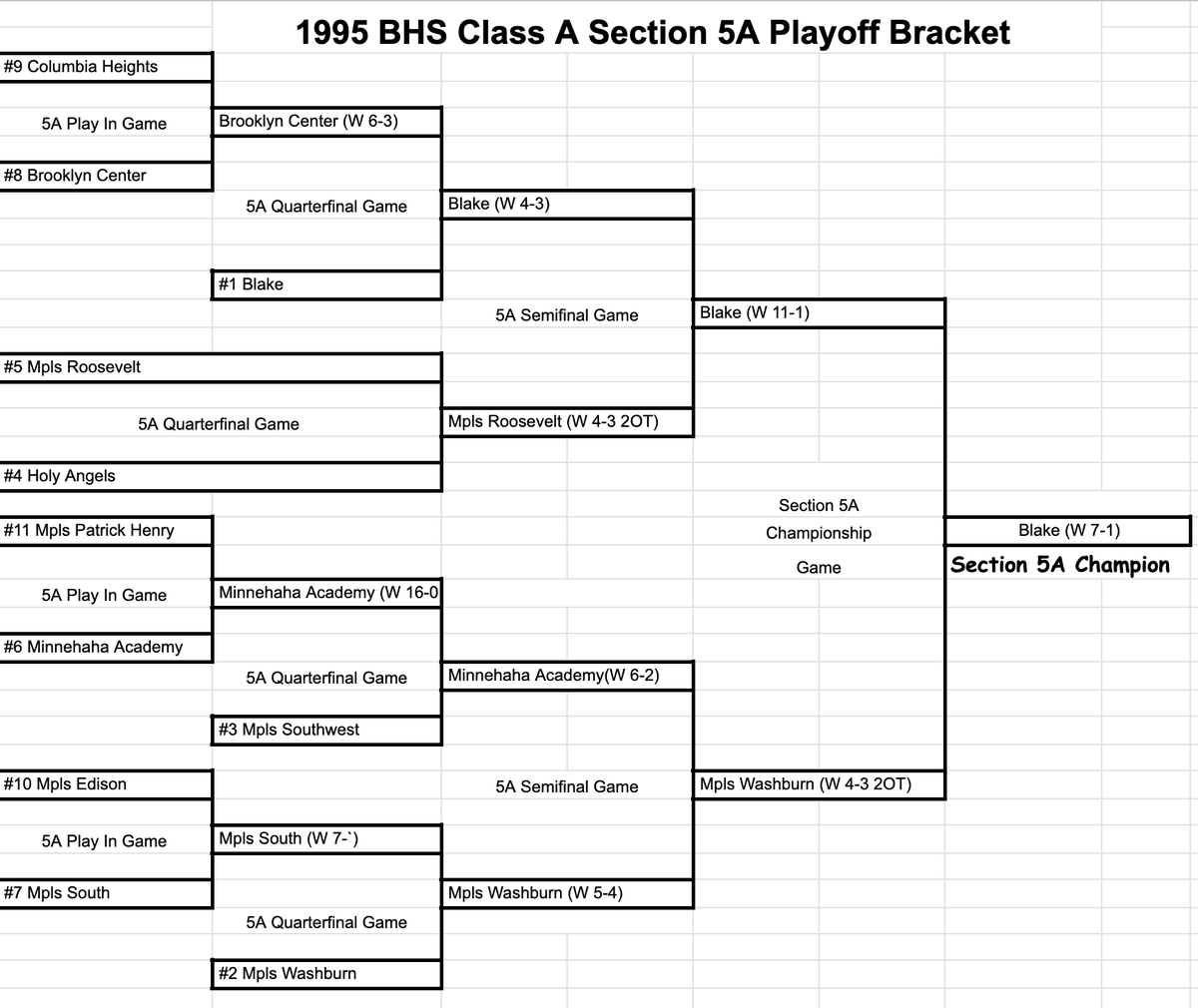 5A 1995 Season / Section 5A / Class A Sections History | Class A Guy