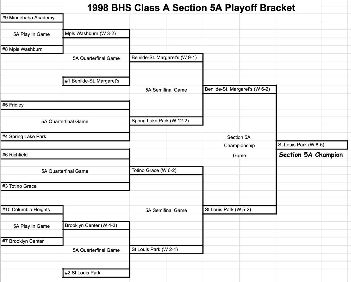 5A 1998 Season / Section 5A / Class A Sections History | Class A Guy