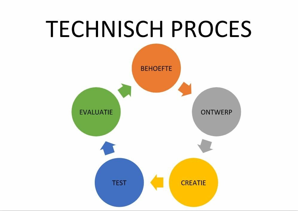 Focusthema 8: Techniek onderweg / Wero | SMS 6de leerjaar