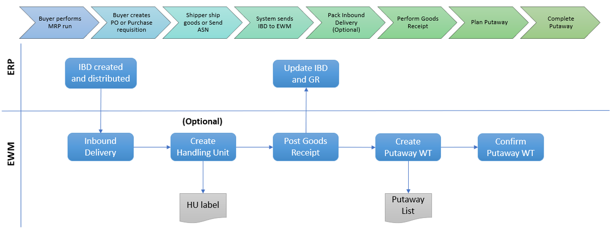 Inbound Process | Extended Warehouse Management | RSP InfoTech