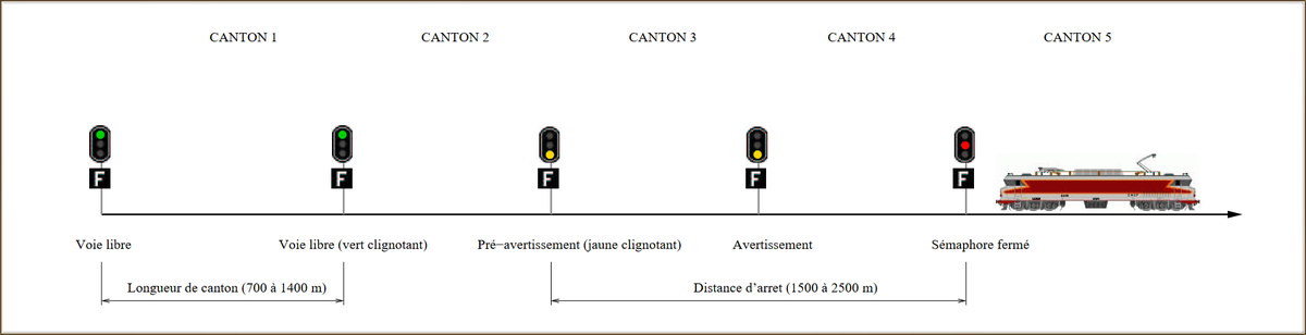 Signaling sequence / Data sheets | Modélisme ferroviaire par NitraThor