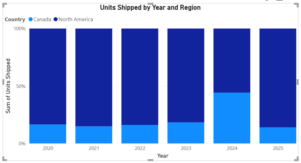 Quantitative Analysis | Camping World Research Analysis