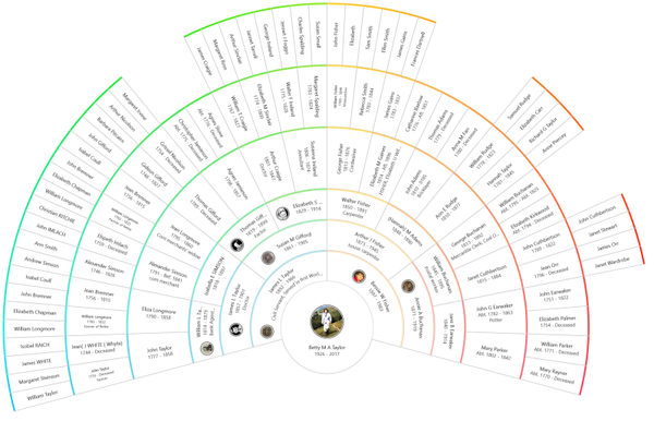 Family Tree Fan Chart | Elizabeth Gee Family Tree Research