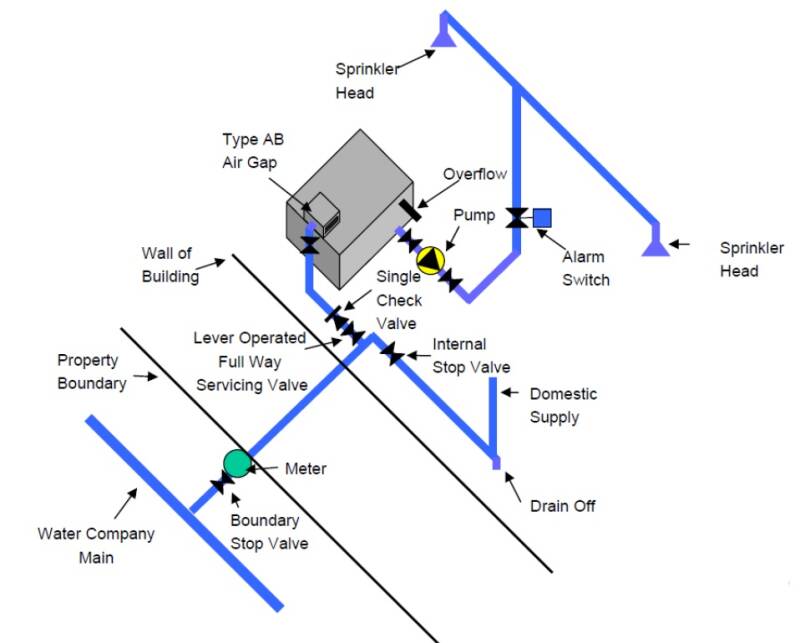 Water Supply Types in BS 9251:2021 – Mains, Tanks, Pumps & Shared ...