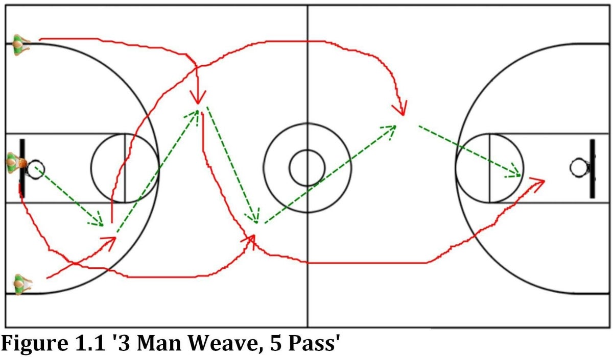 Three man weave as a training drill updated | Speed Training for ...