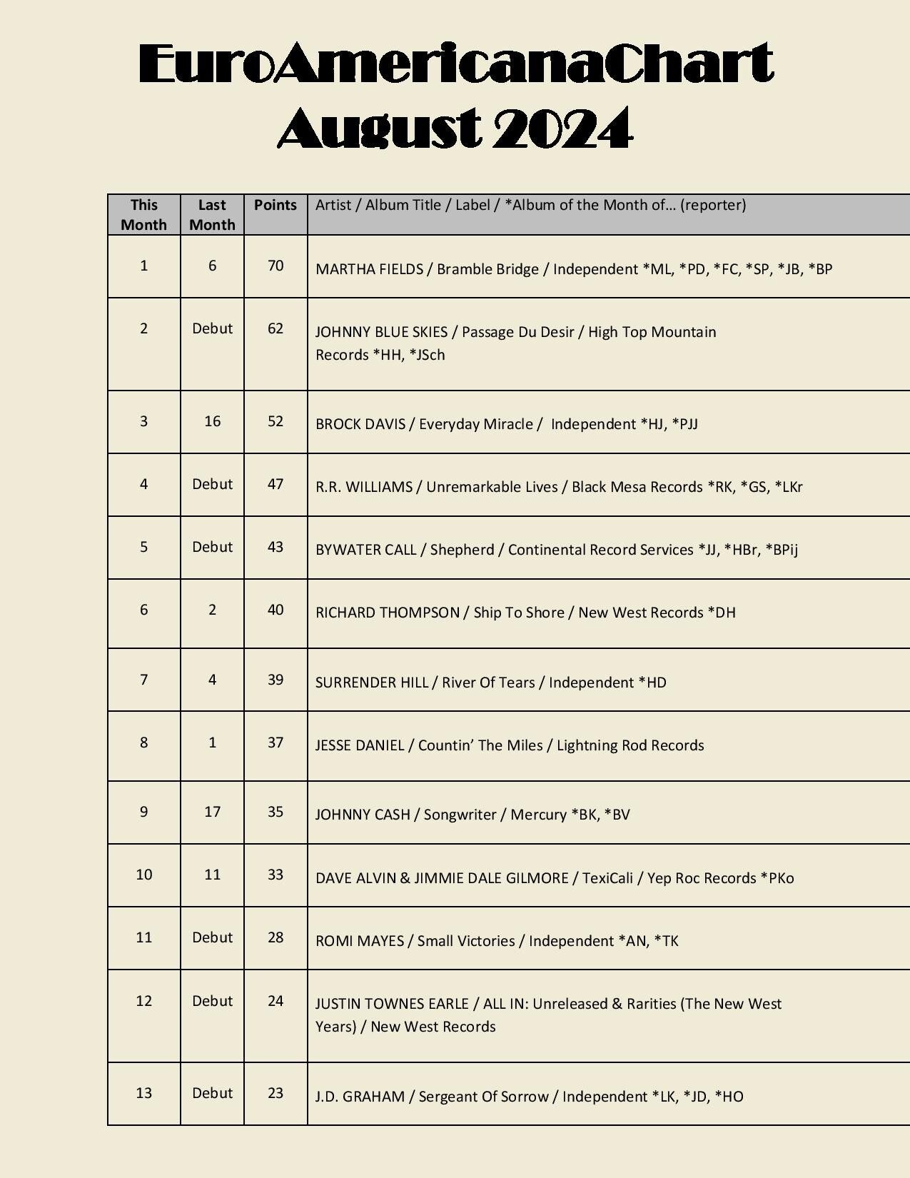 August 2024 / EAC Archives 2024 / Archive | euroamericanachart.eu
