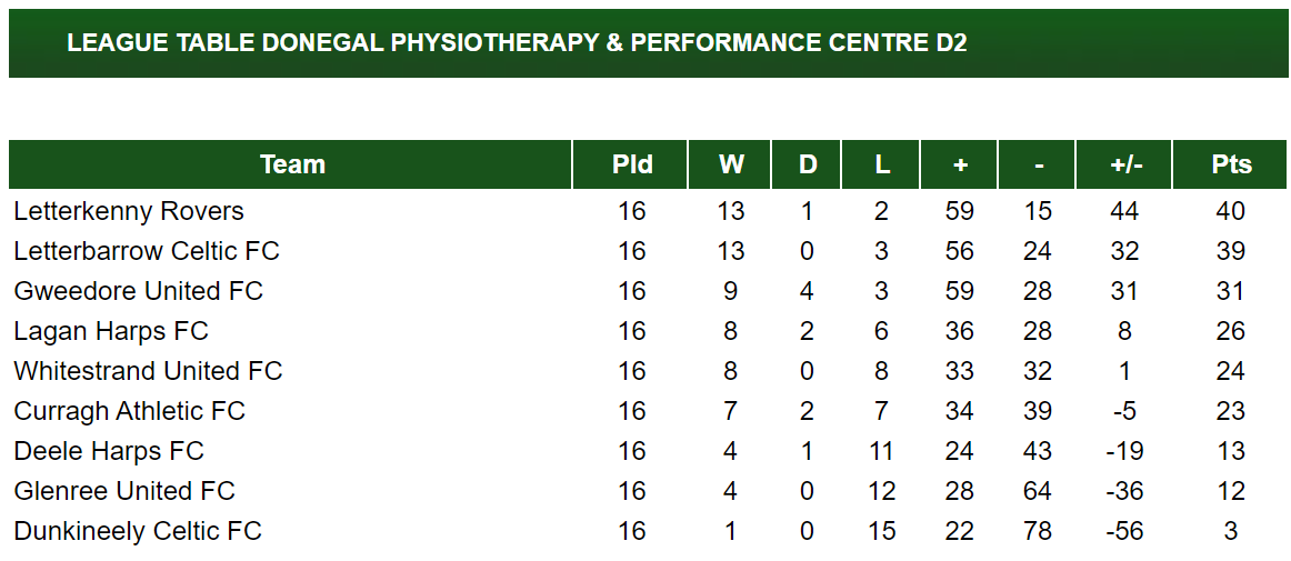 Donegal League 2021/22 / Sunday Donegal Premier / Senior Teams ...
