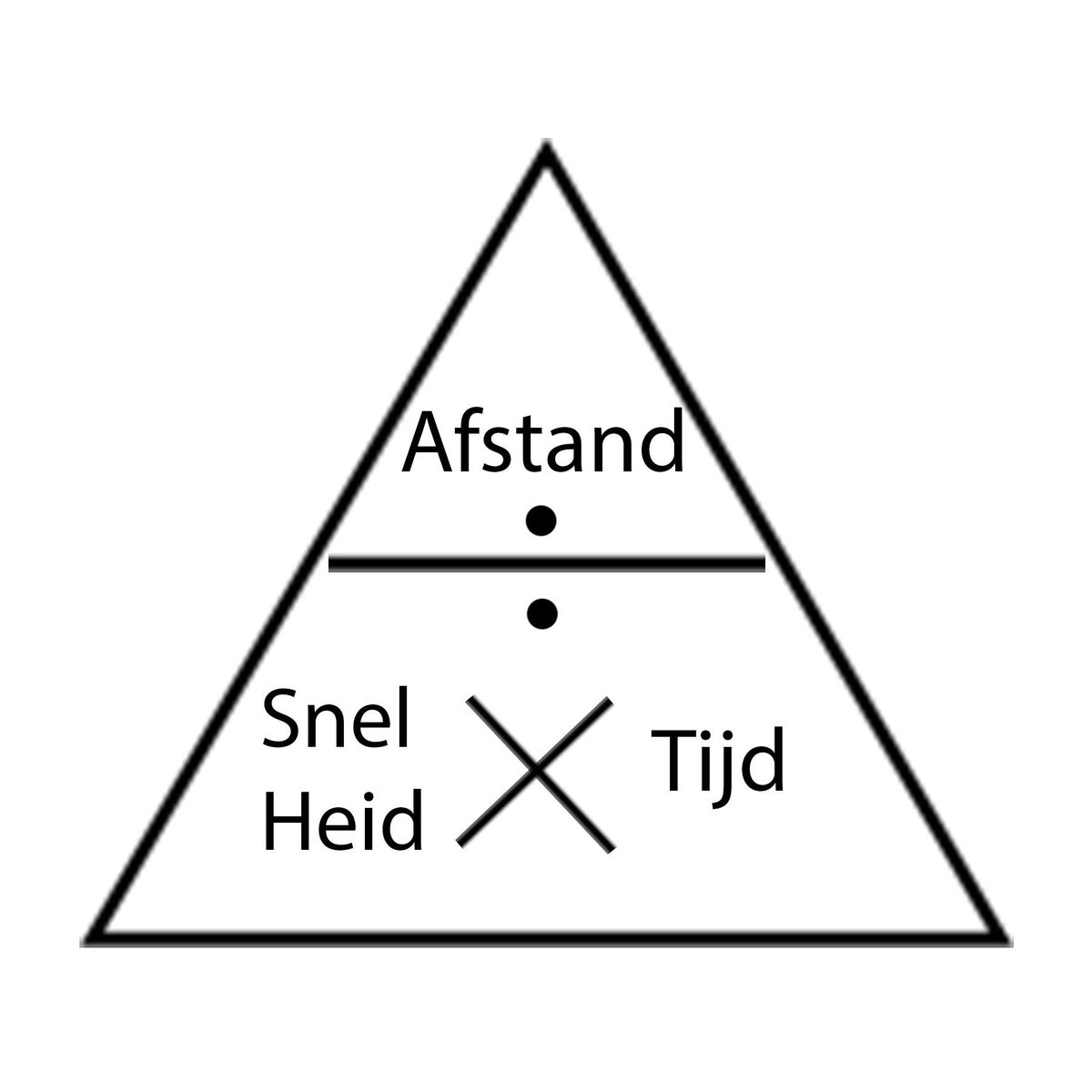 Afstand | Afstand, Snelheid en Tijd