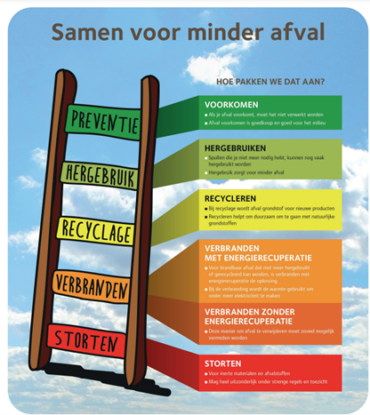 Afvalbeleid | Duurzame ontwikkeling verhogen op de kleuterschool