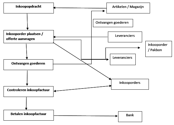 Bouw Inkoopproces Maatschappelijke Doelen, Inkoopbeleid En Voorwaarden