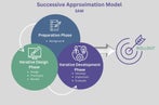 Successive Approximation Model / Instructional Design Models ...