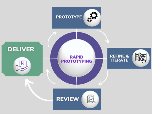 Rapid Instructional Design / Instructional Design Models ...