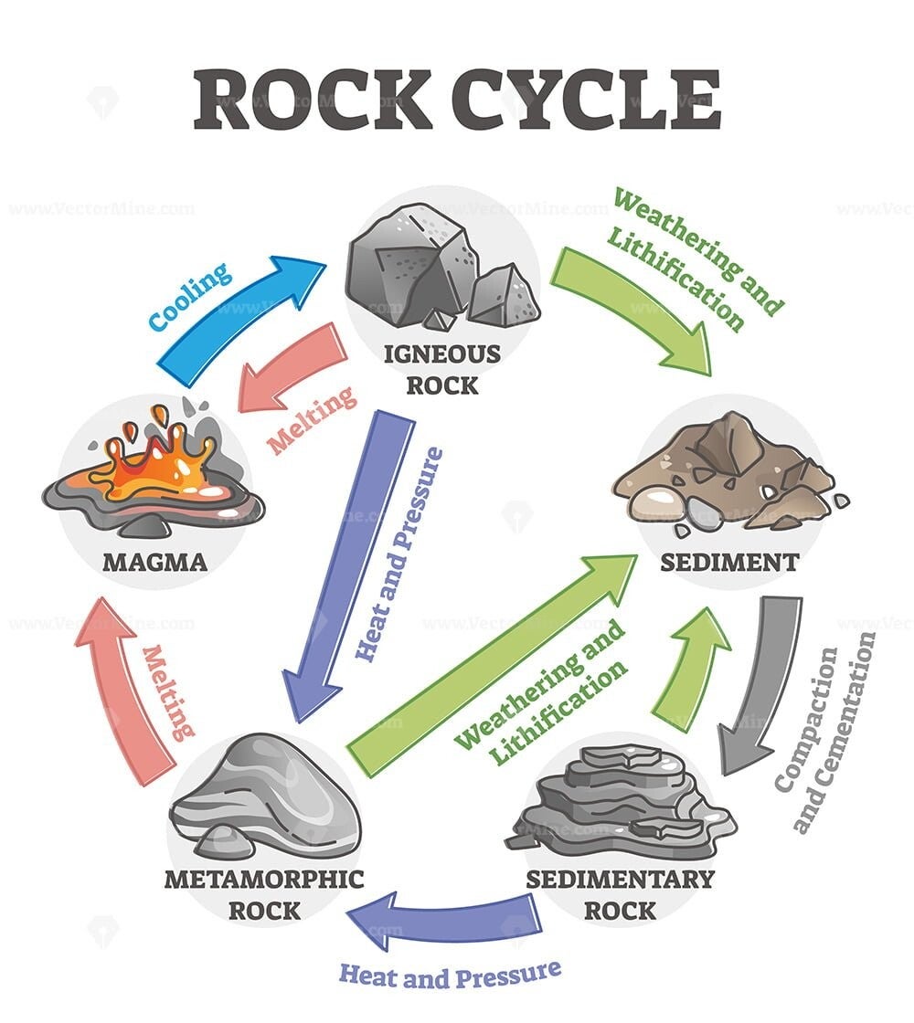 The Three Types of Rock | Igneous, Sedimentary and Metamorphic
