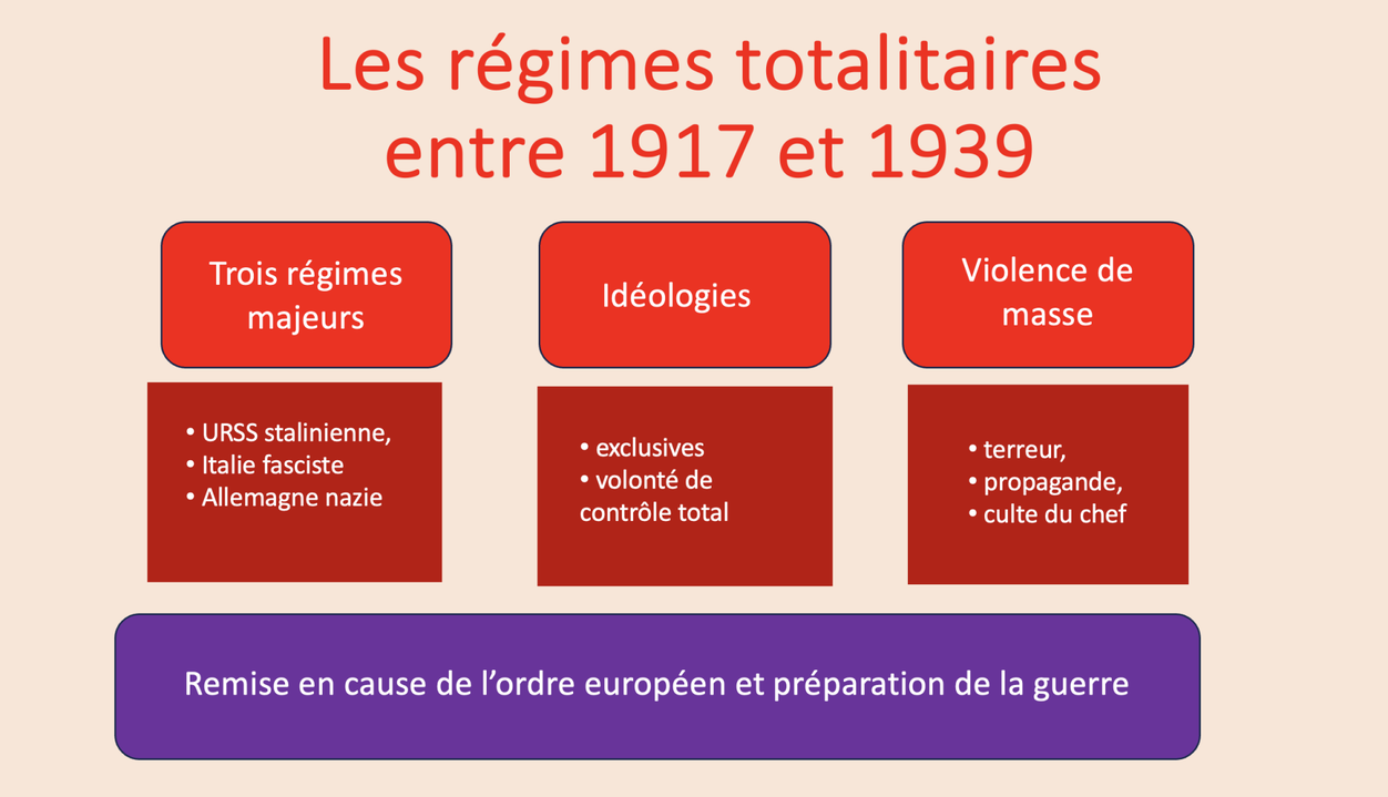 Les régimes totalitaires (1917-1939) : emprise, violence et ambitions