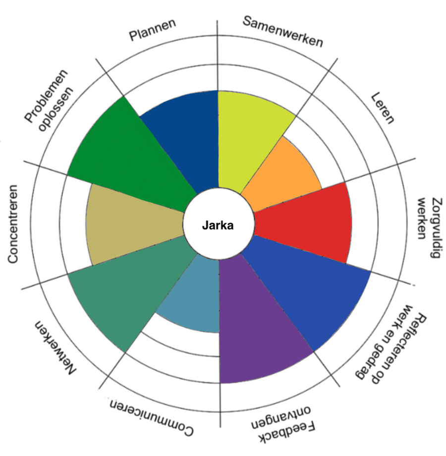 Kwaliteit cirkel. | Jarka Ferčáková