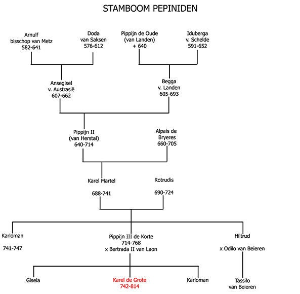 stamboom | karel-de-grote
