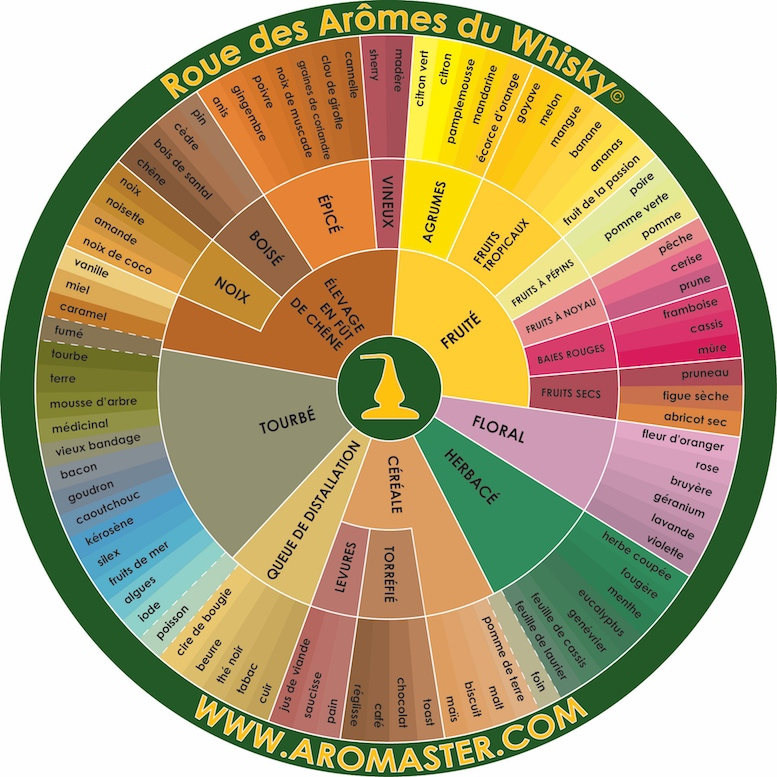 Arômes / dégustation | Whisky Lovers Encyclopediae