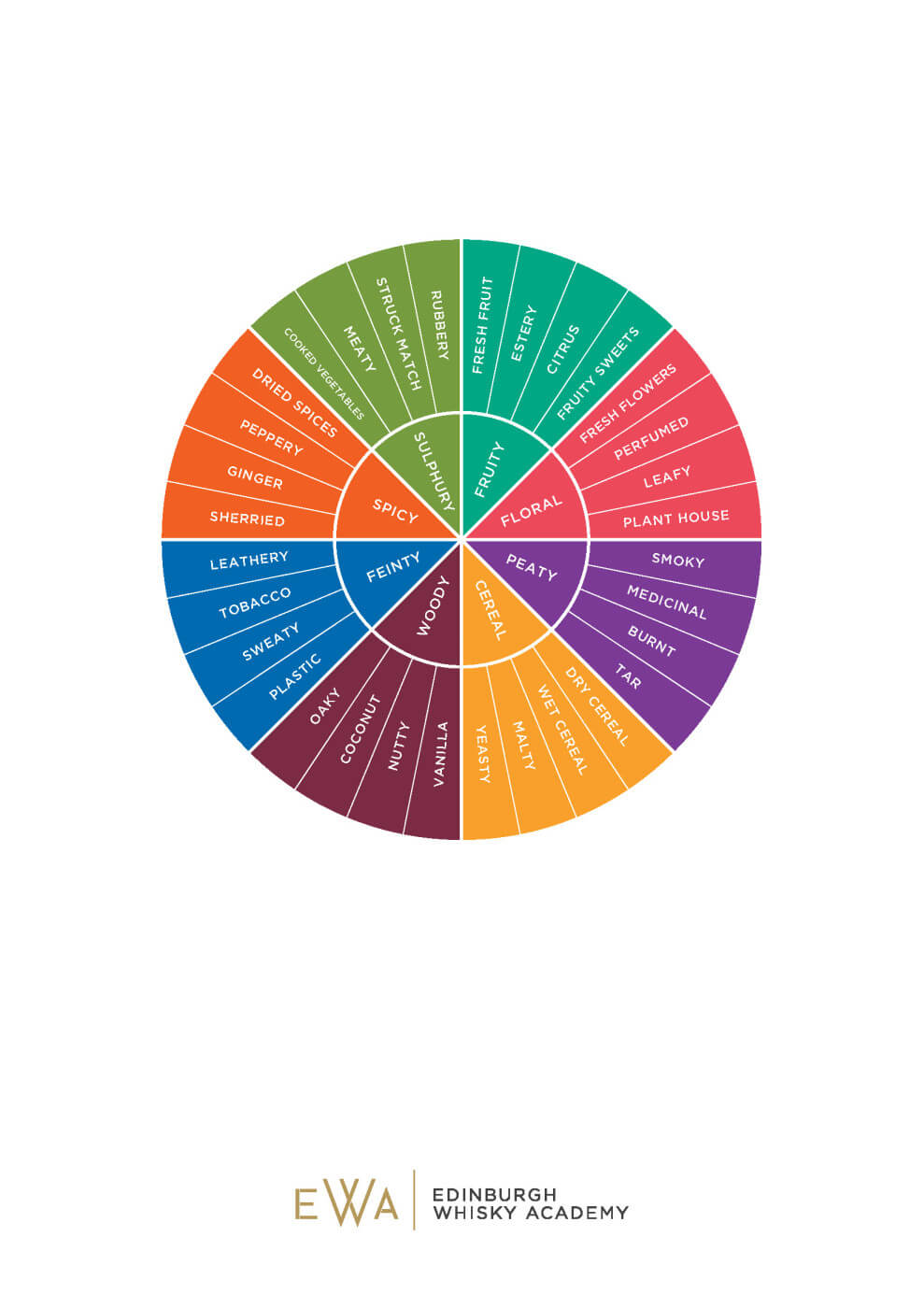 Arômes / dégustation | Whisky Lovers Encyclopediae