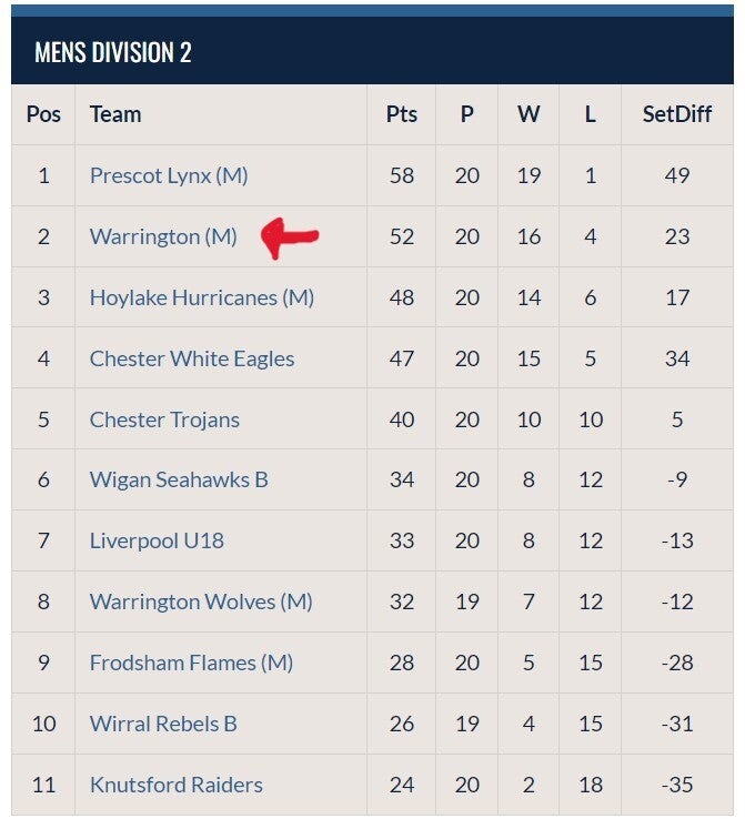 League tables | Warrington Volleyball Club