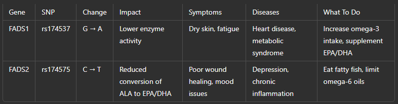Understanding Inflammation: Genes, Variants, Symptoms, and Solutions