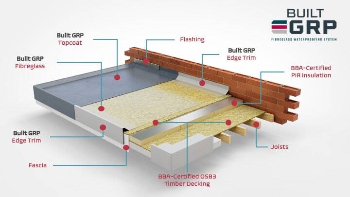 GRP Flat Roofing Systems | J&D Gutters Limited
