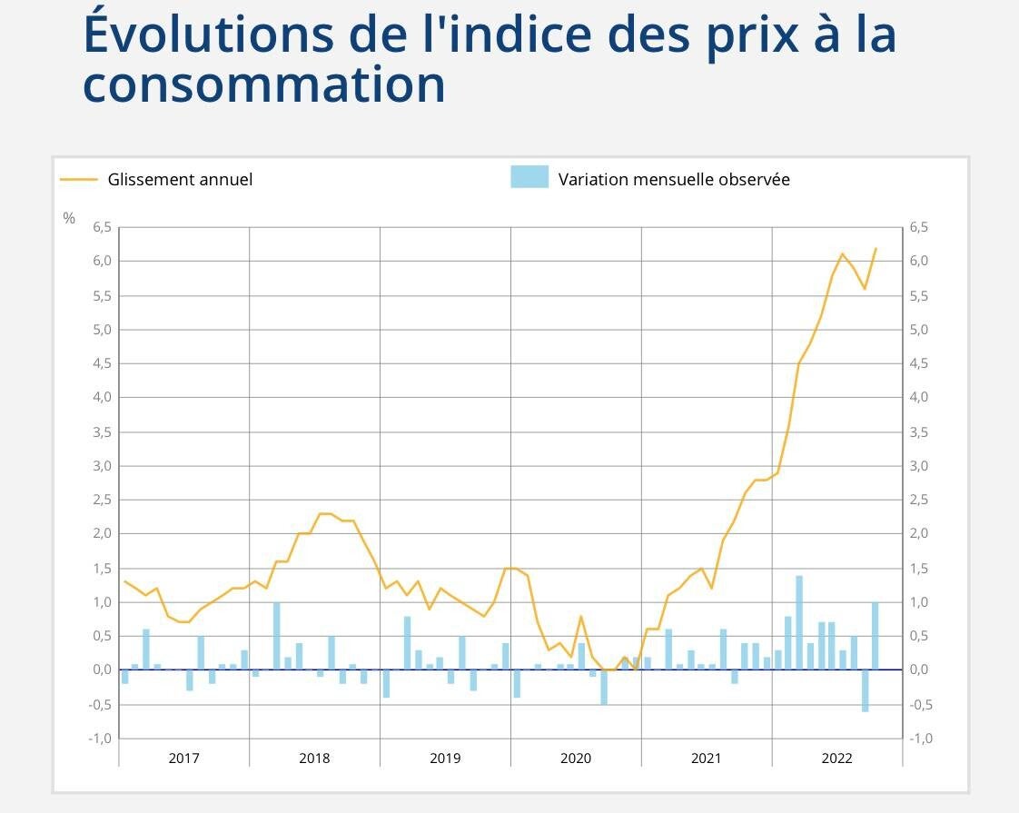 Inflation, évolutions de l’indice des prix à la consommation ...