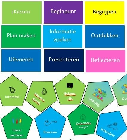 De weg van een project / Werkvormen / Didactisch | onderwijsinteresse