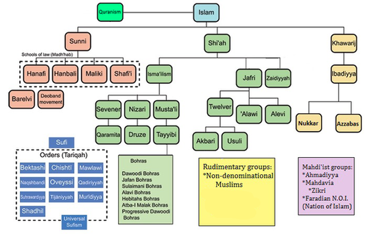 Sunni, Shia, Sufi, Quraniyoon? The truth about sects according the quran.
