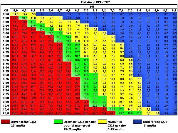 Relatietabel pH/KH/CO2 / Aquarium tips | Tropischevissengids