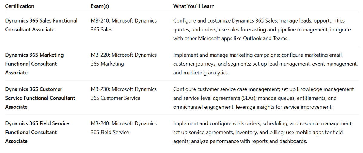 Dynamics 365 Certification Landscape: Two Sides of the House / Exam ...
