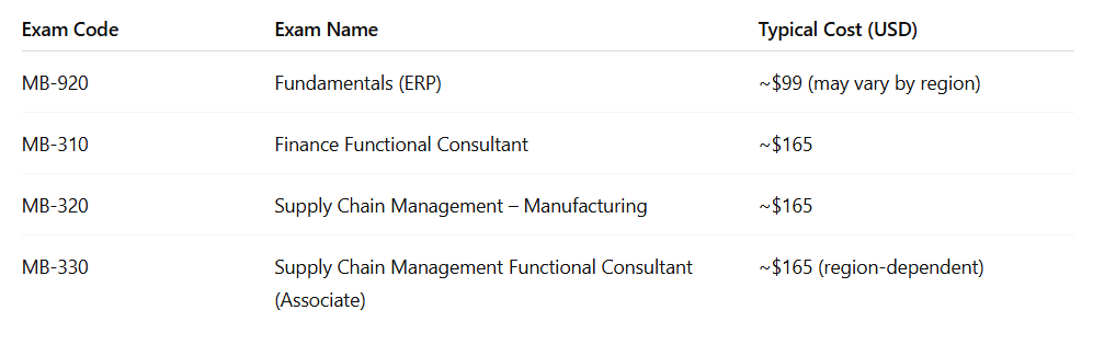 Dynamics 365 Certification Landscape: Two Sides of the House / Exam ...